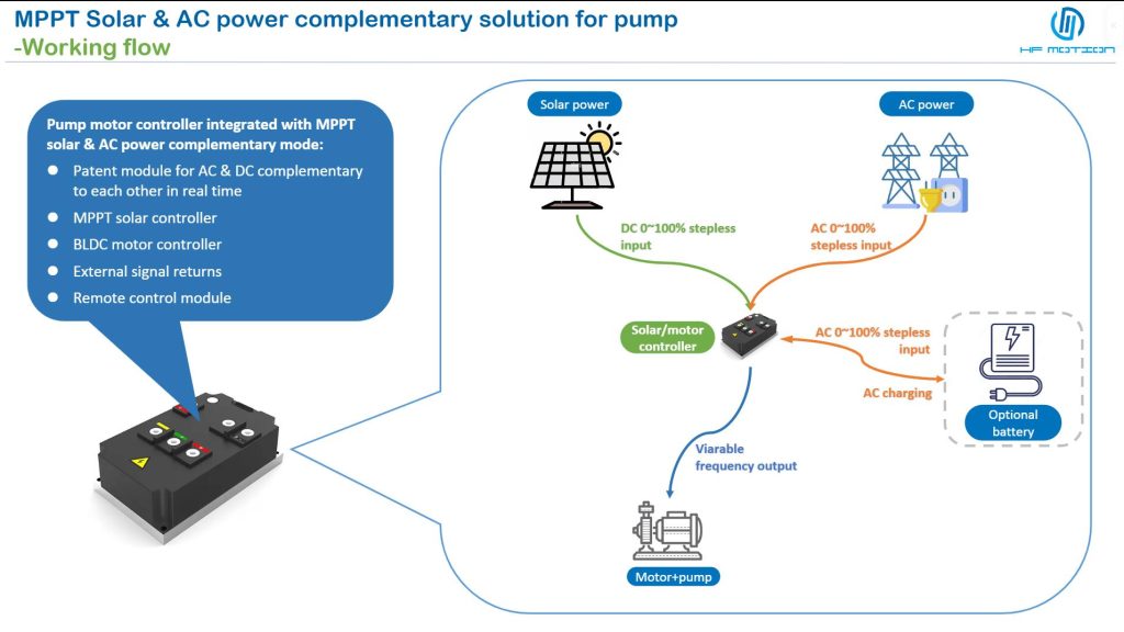 E-Hybrid Solution for Solar Pump - HF Motion