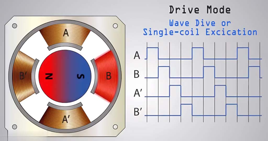 Future of BLDC Motor Controller - HF Motion