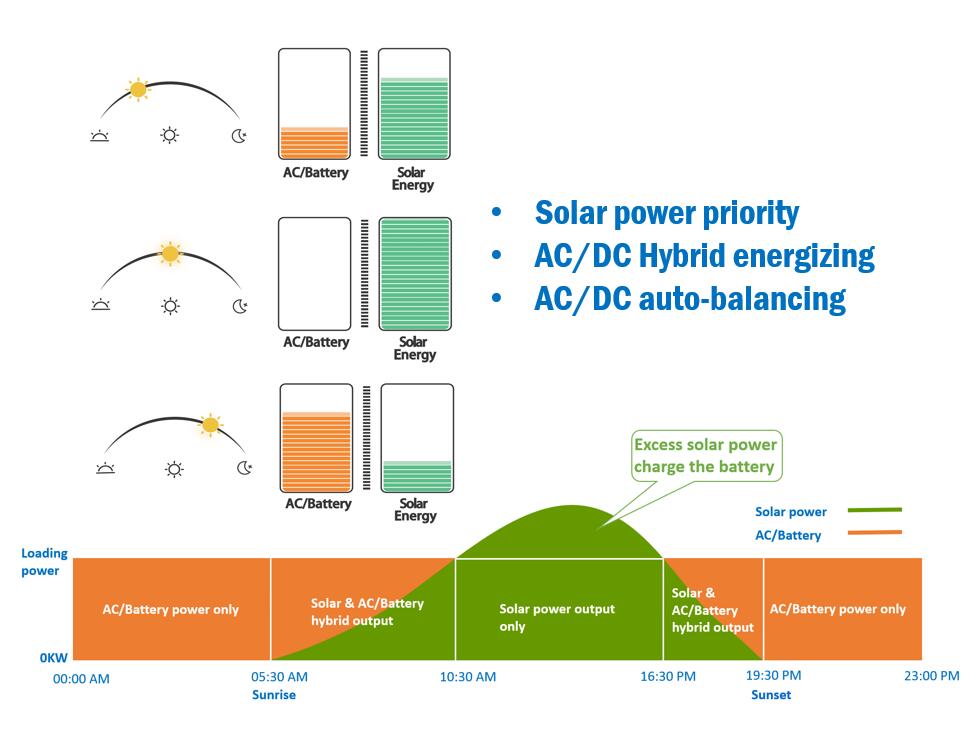 E-Hybrid Solar Power Application: An Unique Technology - HF Motion